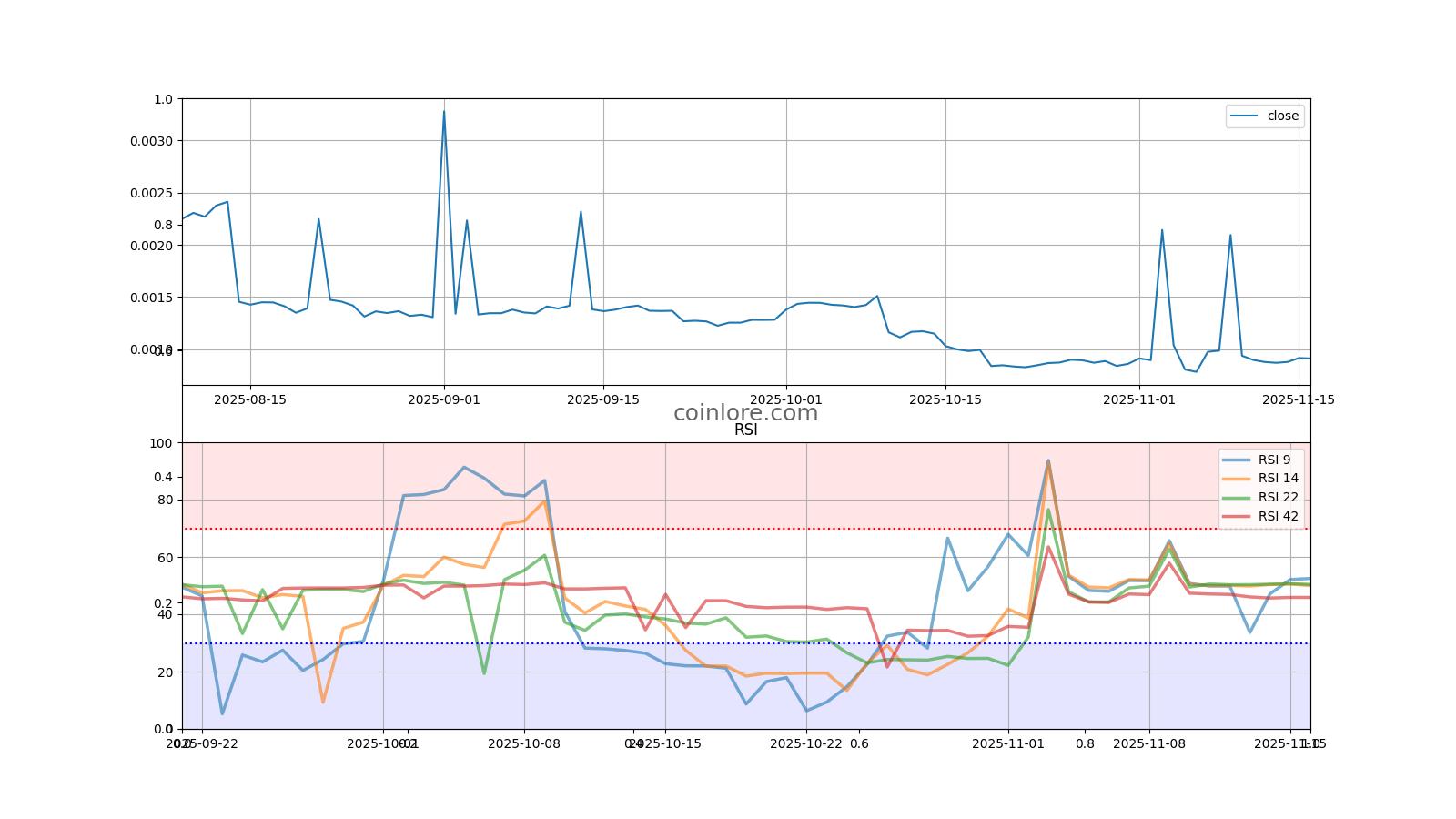 DogeCash RSI indicator