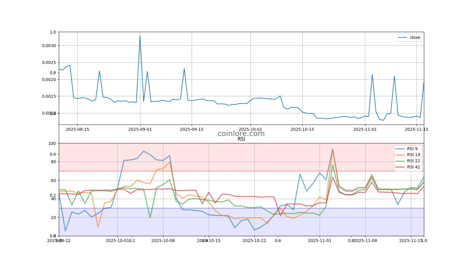 DogeCash RSI indicator