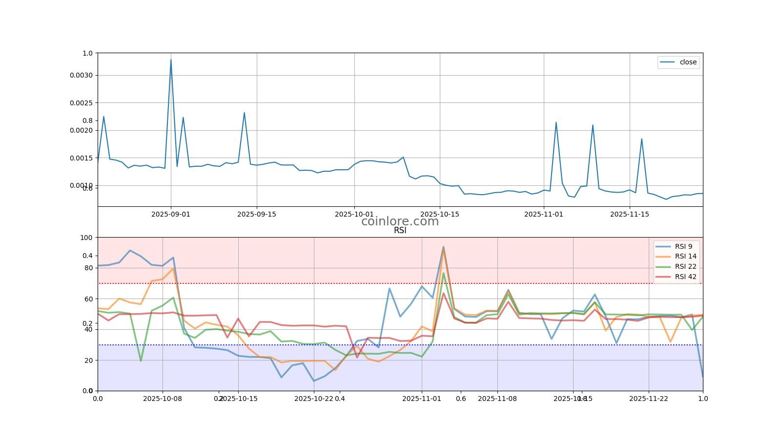 DogeCash RSI indicator