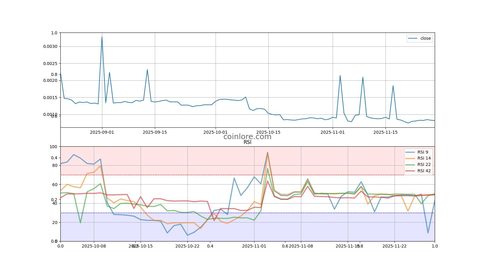 DogeCash RSI indicator