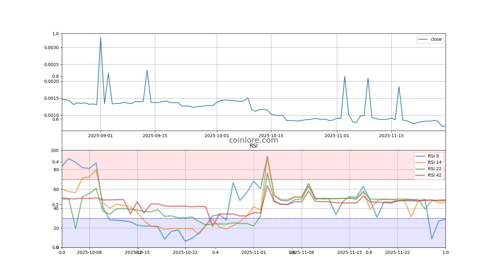 DogeCash RSI indicator