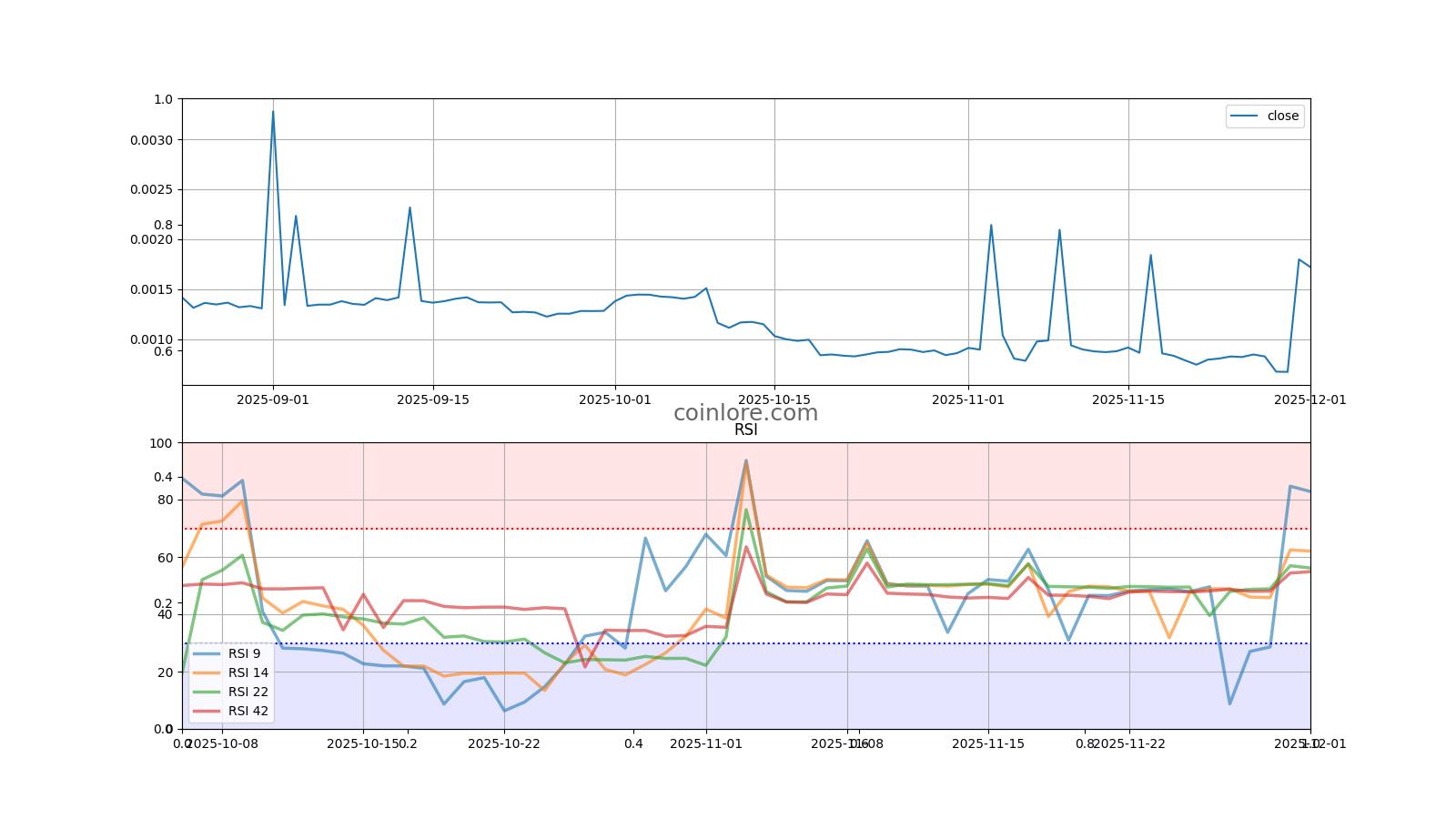 DogeCash RSI indicator