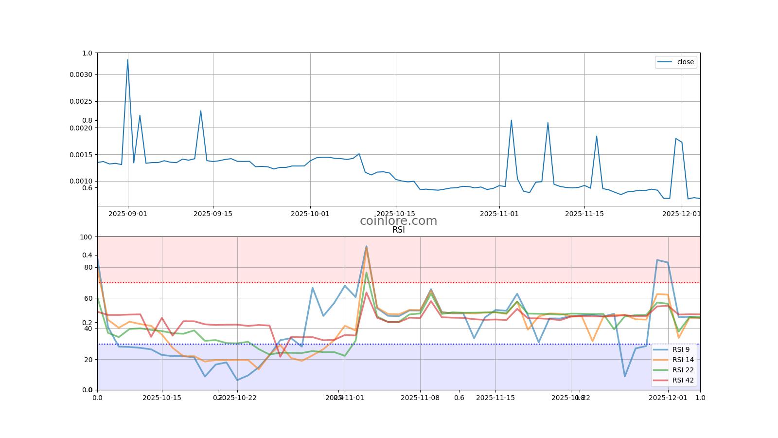 DogeCash RSI indicator