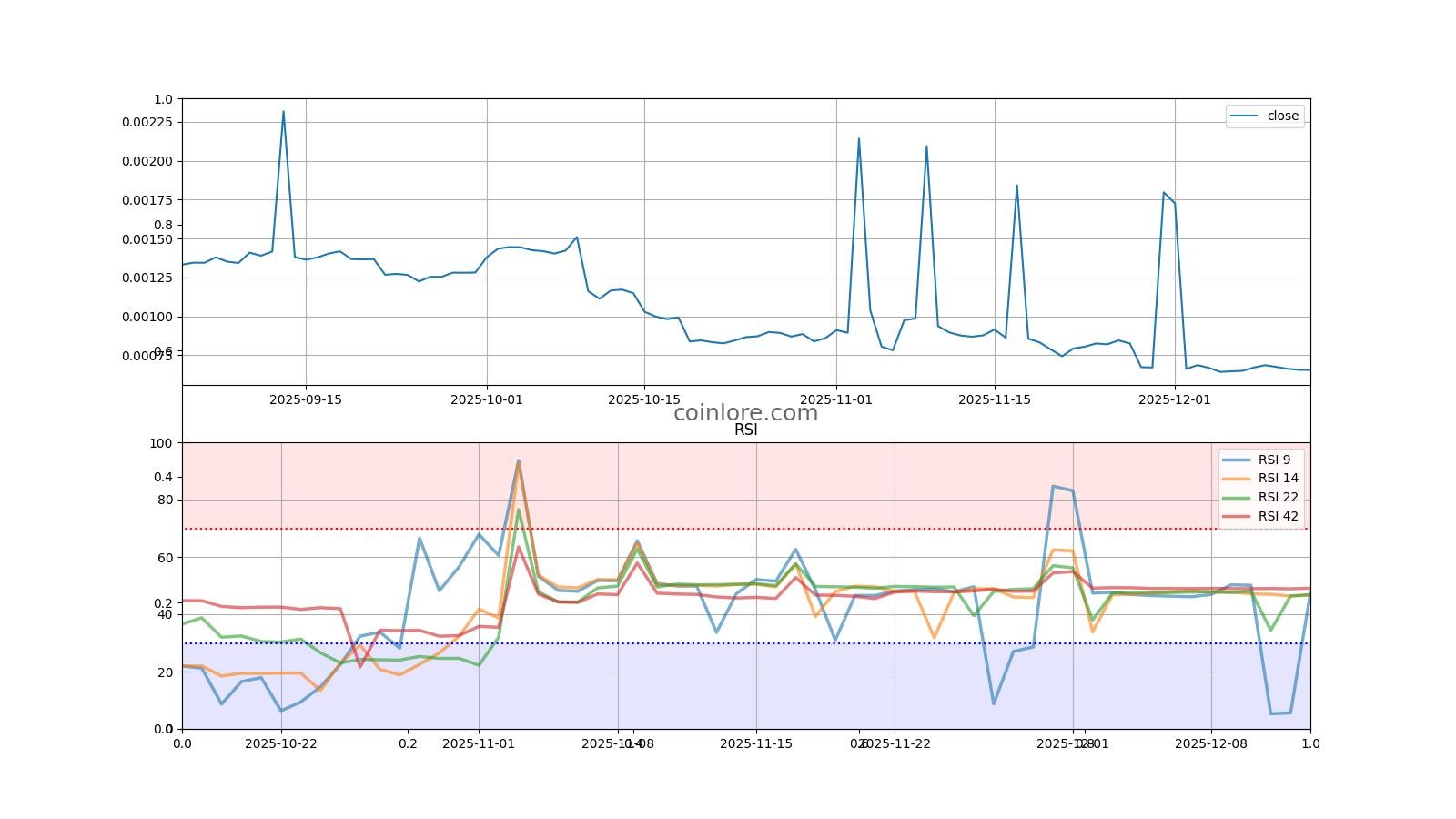 DogeCash RSI indicator