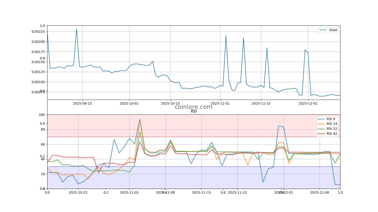 DogeCash RSI indicator
