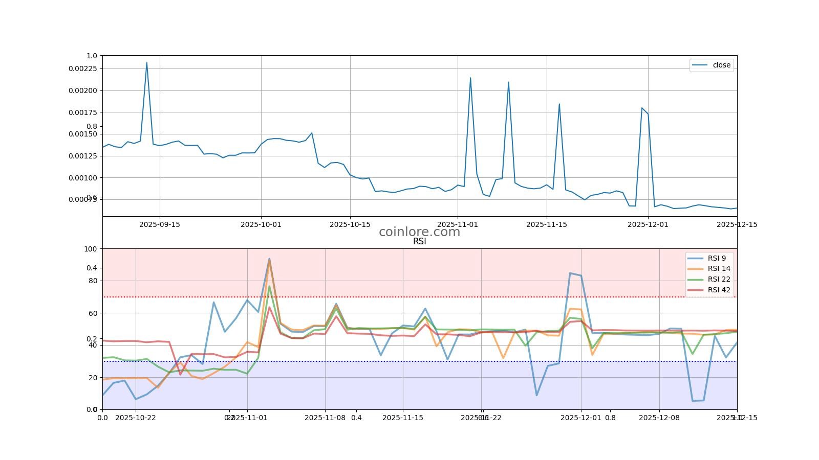 DogeCash RSI indicator