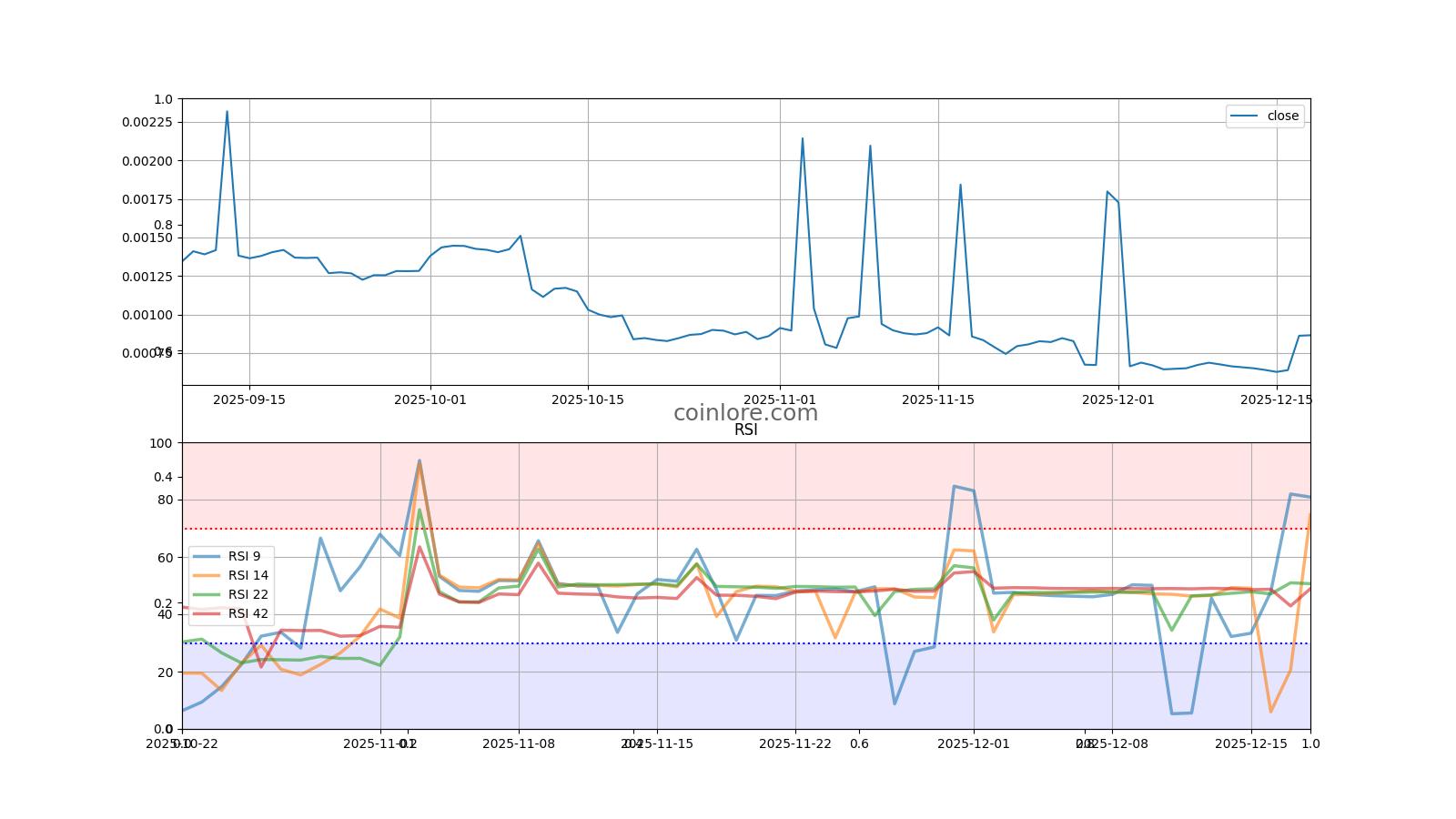 DogeCash RSI indicator