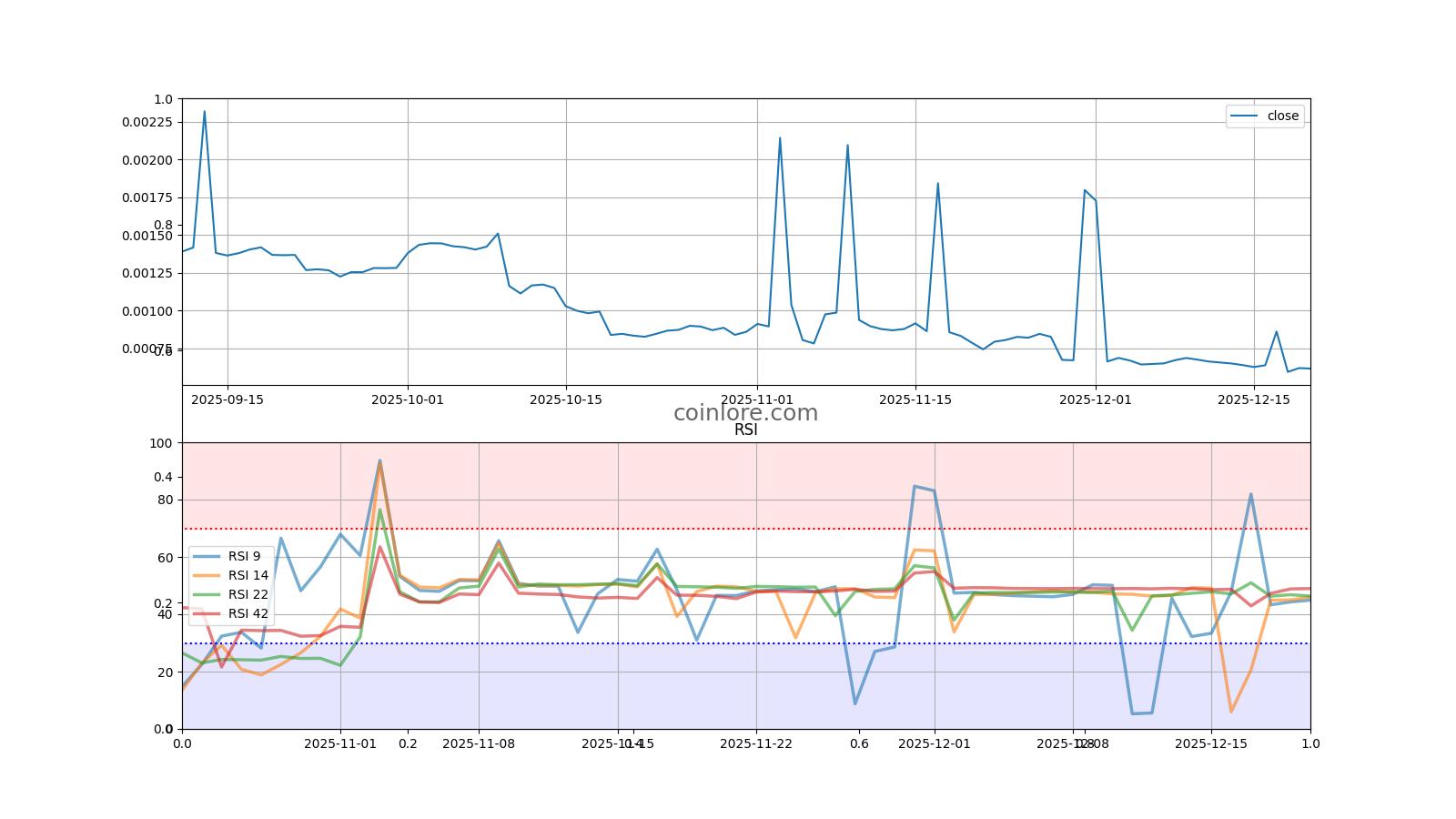 DogeCash RSI indicator