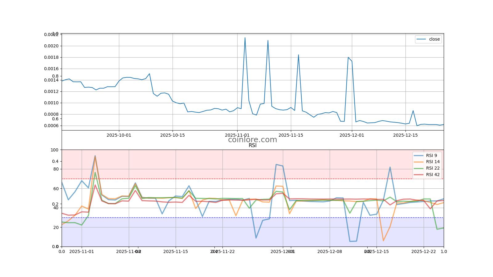 DogeCash RSI indicator