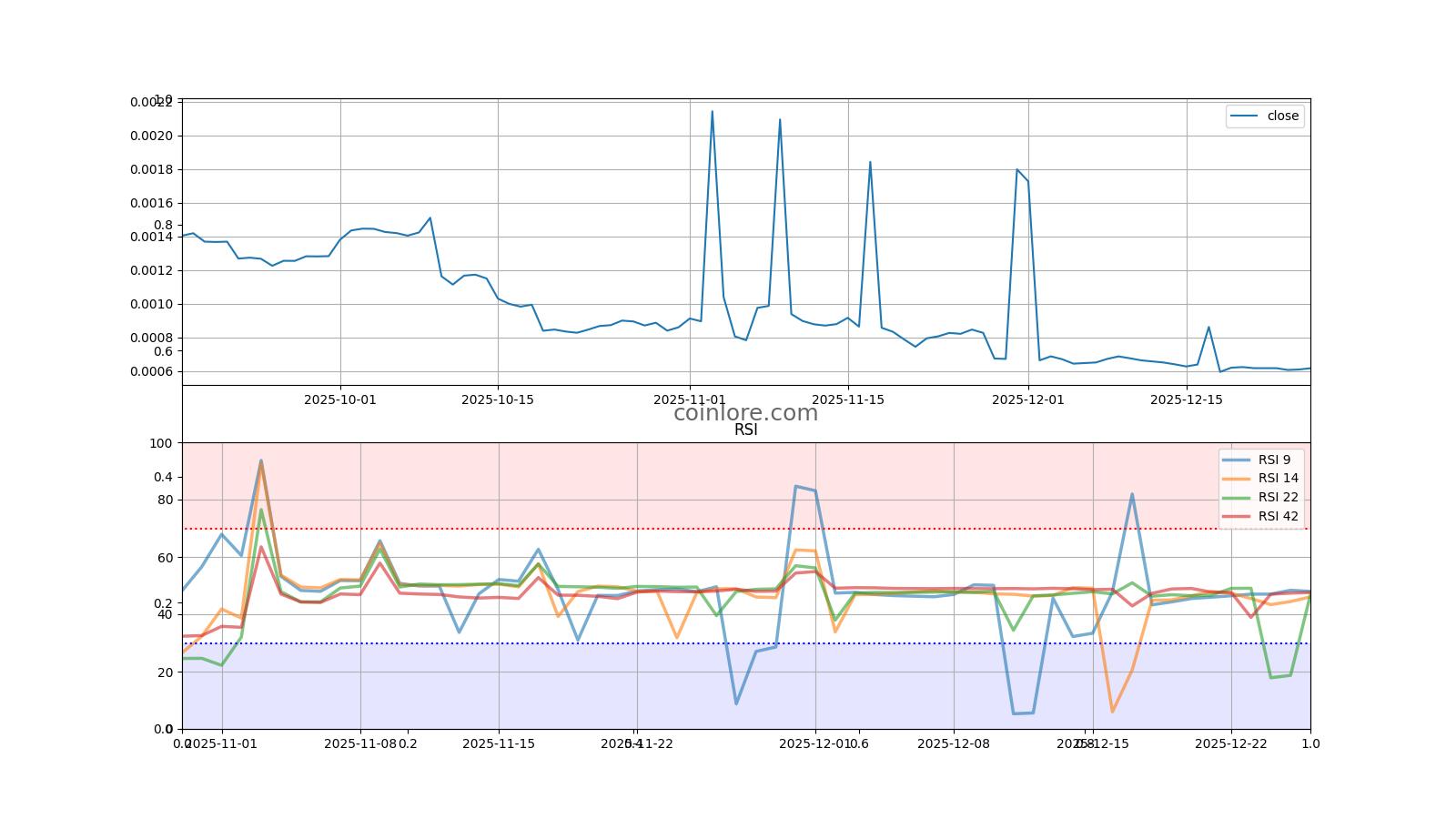 DogeCash RSI indicator