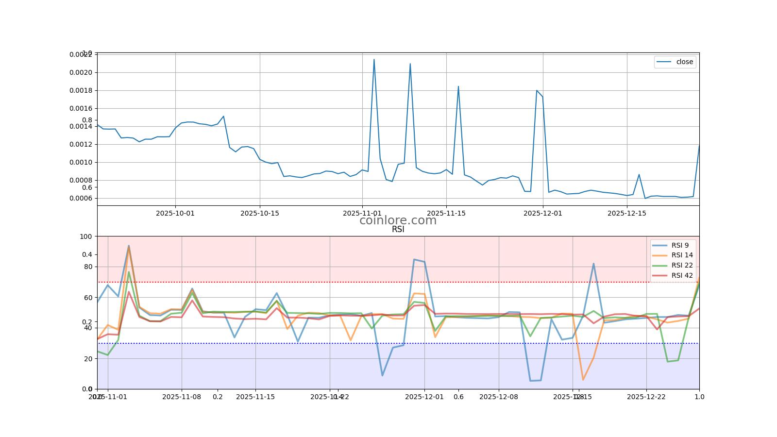 DogeCash RSI indicator