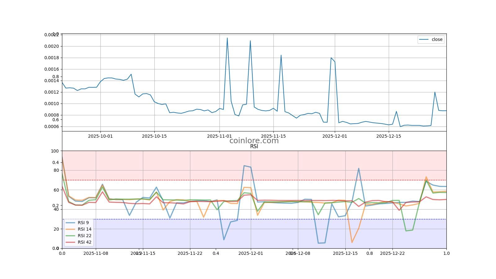 DogeCash RSI indicator