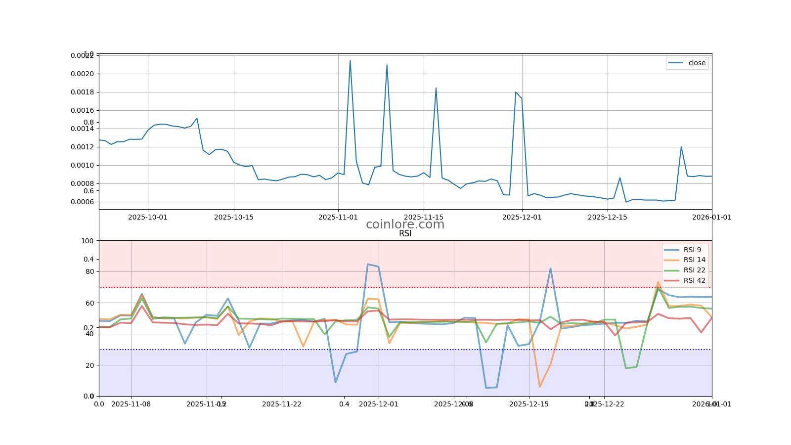 DogeCash RSI indicator