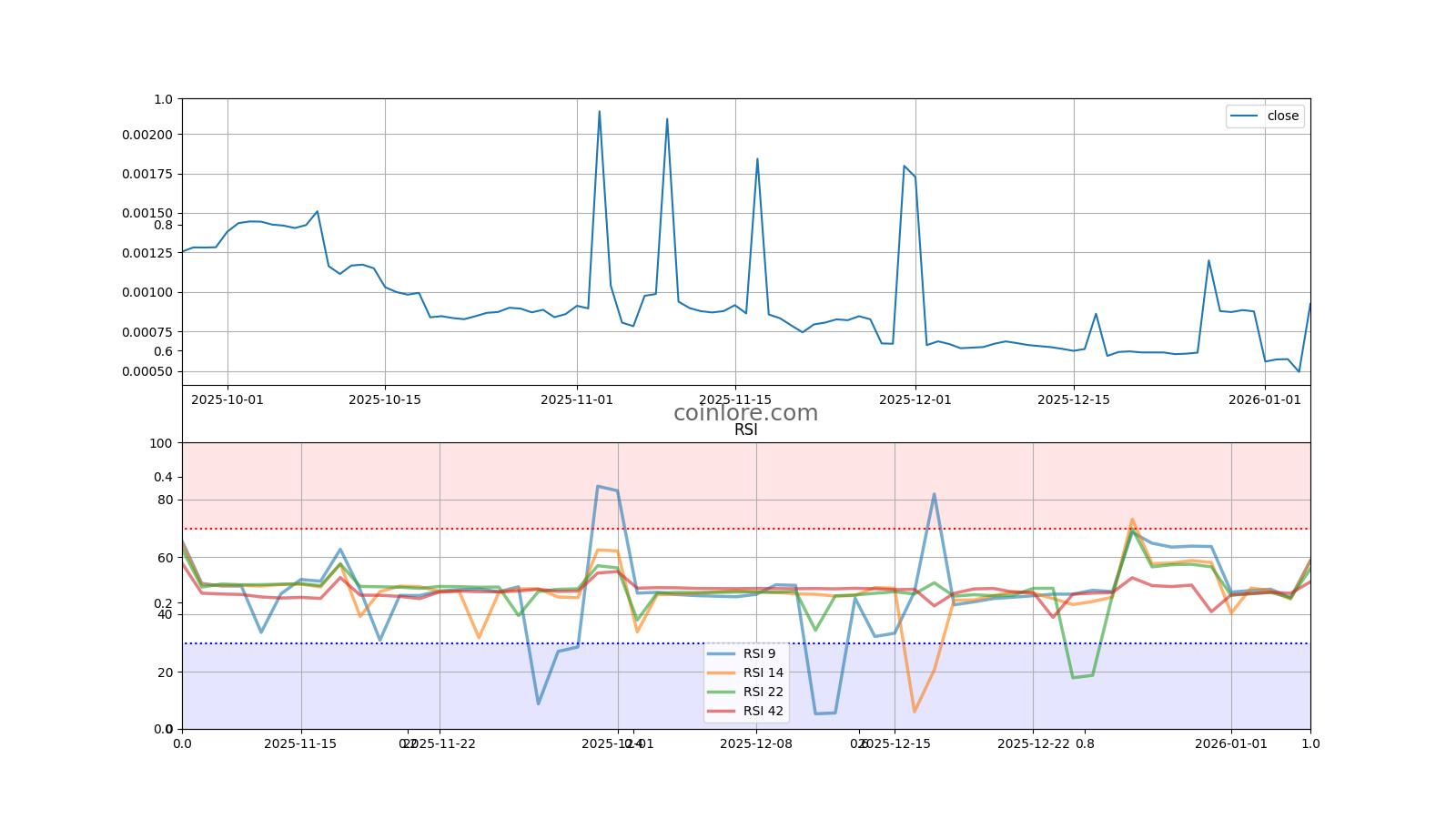 DogeCash RSI indicator