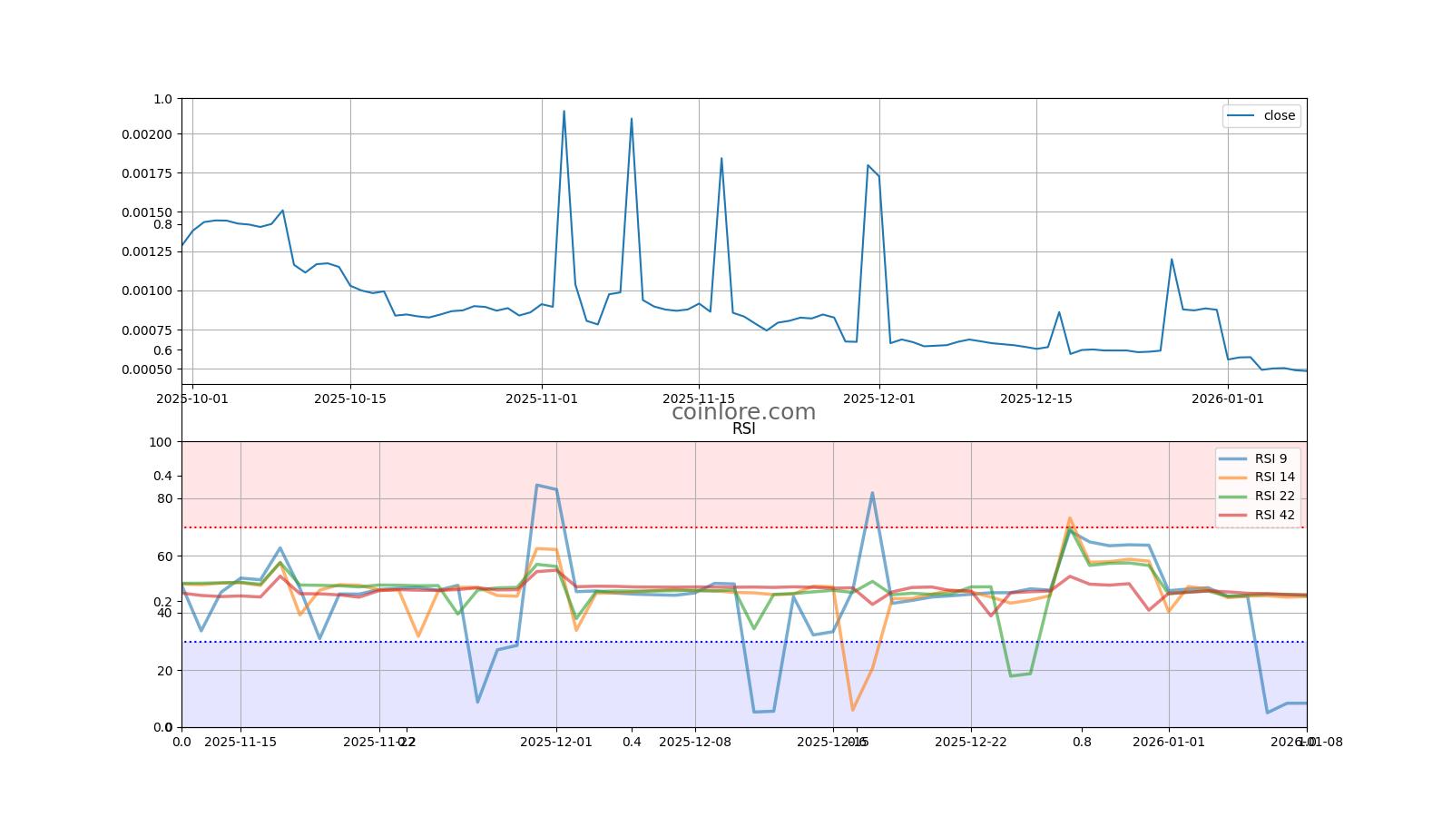 DogeCash RSI indicator