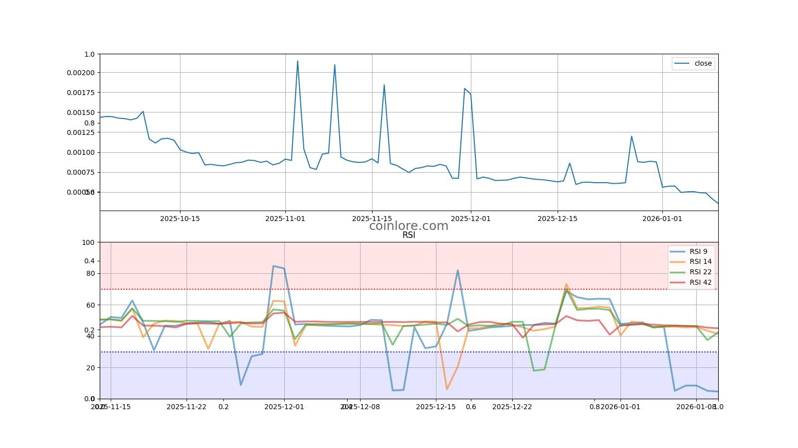 DogeCash RSI indicator