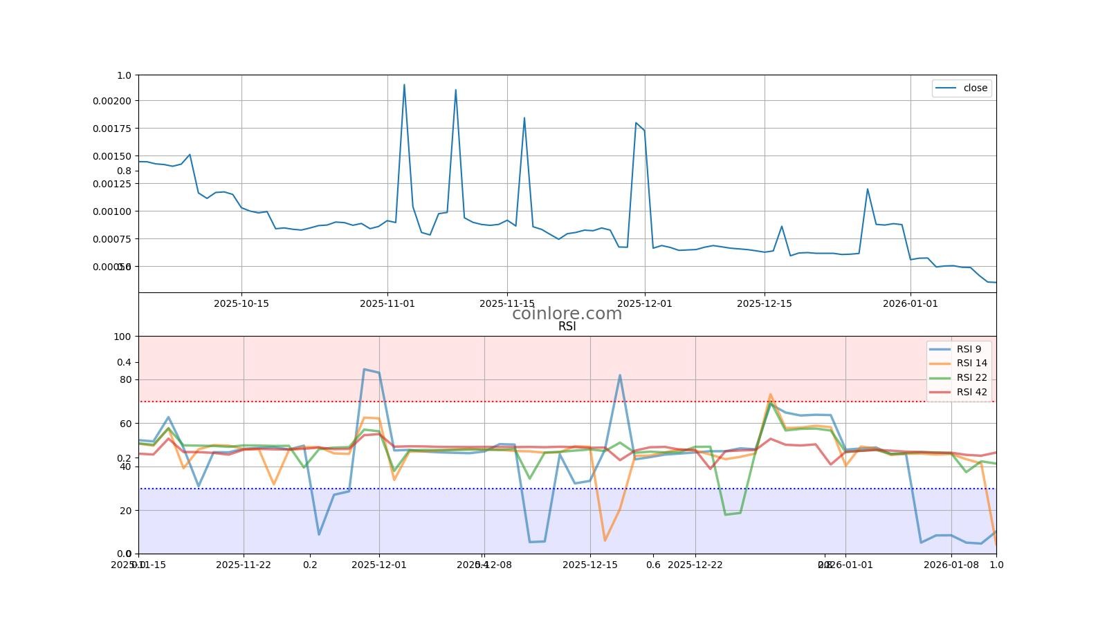 DogeCash RSI indicator
