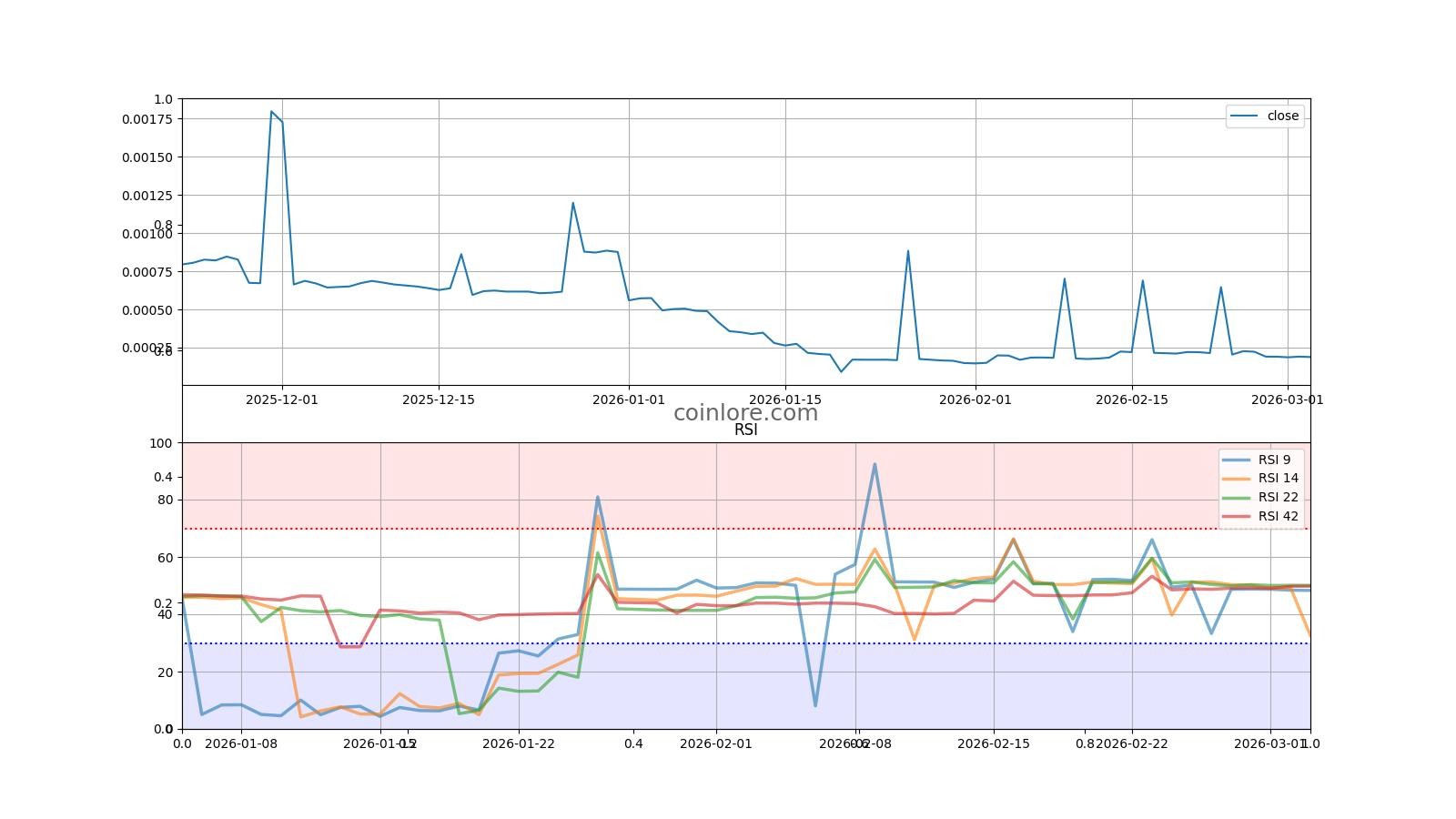 DogeCash RSI indicator