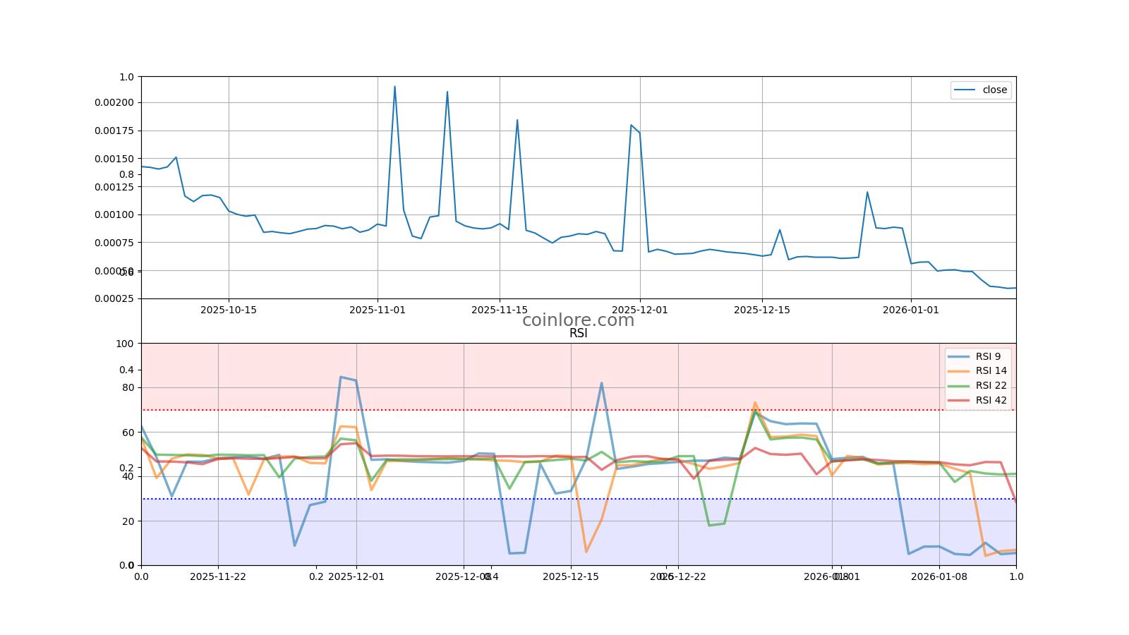 DogeCash RSI indicator