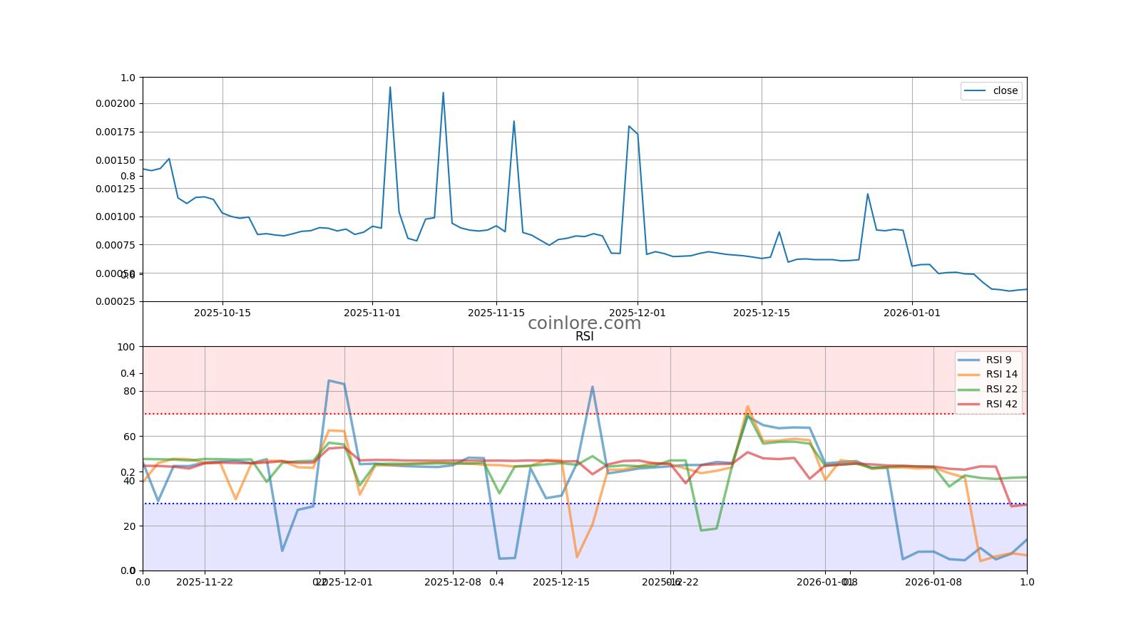 DogeCash RSI indicator