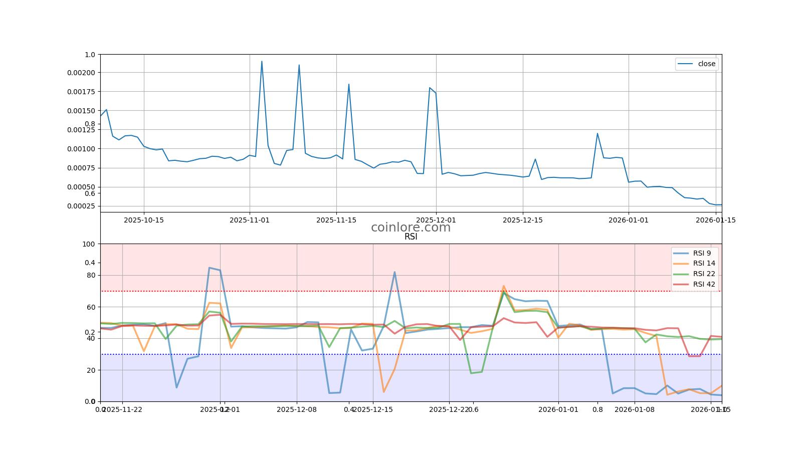 DogeCash RSI indicator
