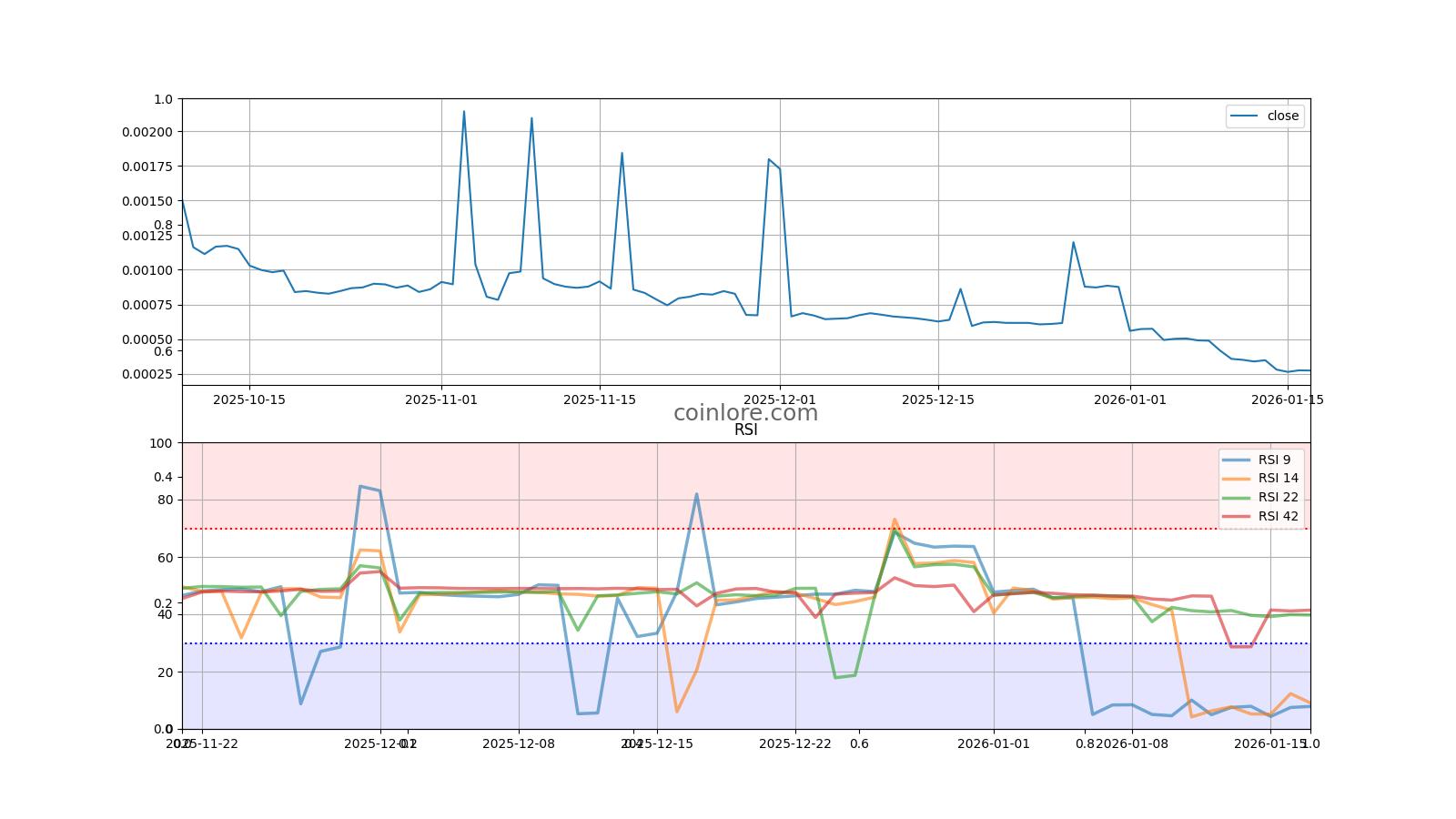DogeCash RSI indicator