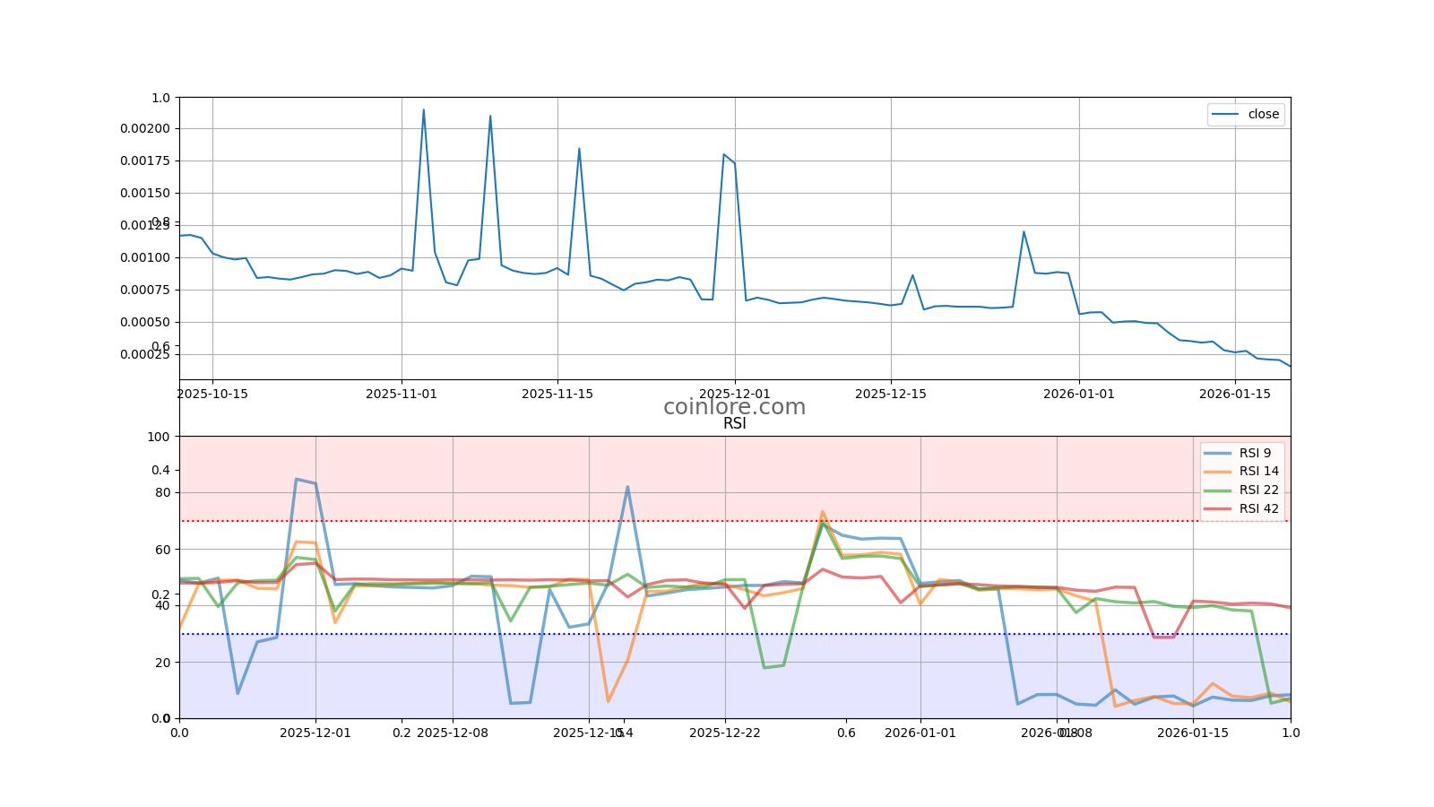 DogeCash RSI indicator