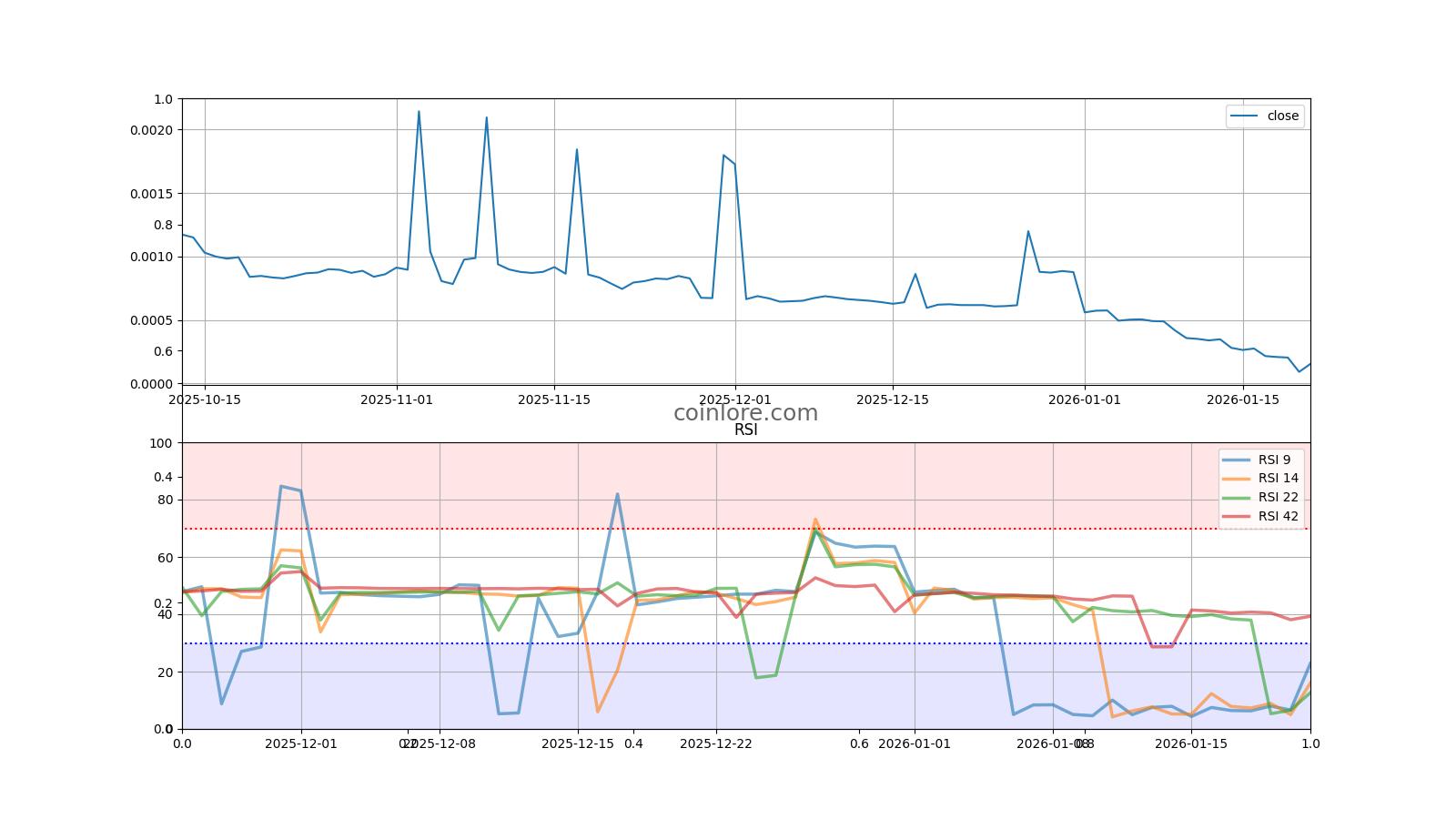 DogeCash RSI indicator