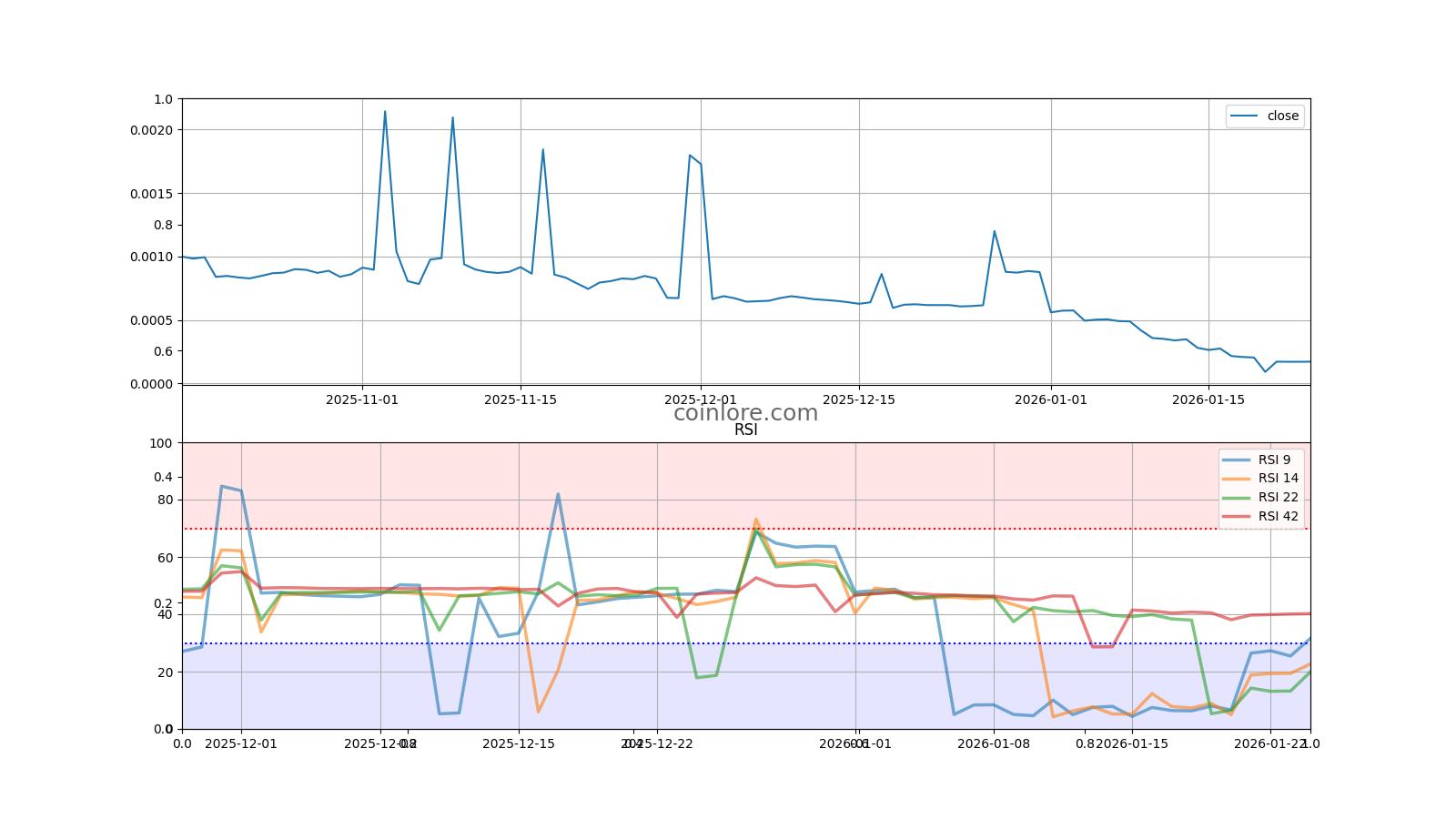 DogeCash RSI indicator