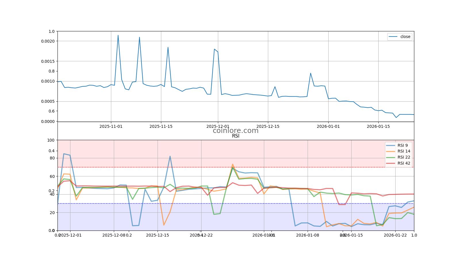 DogeCash RSI indicator