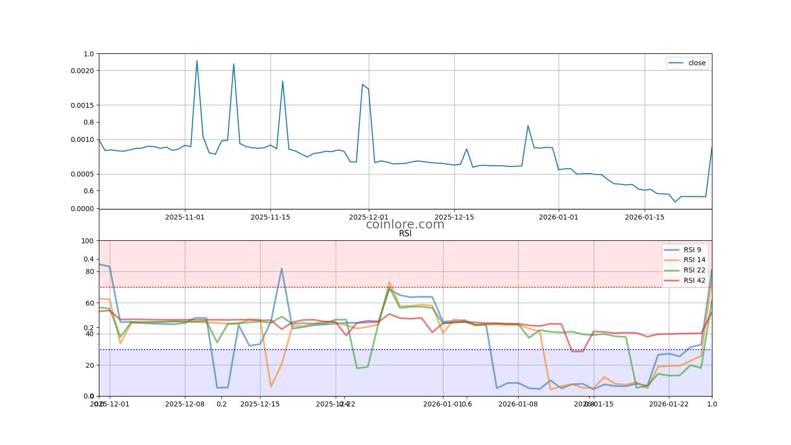 DogeCash RSI indicator