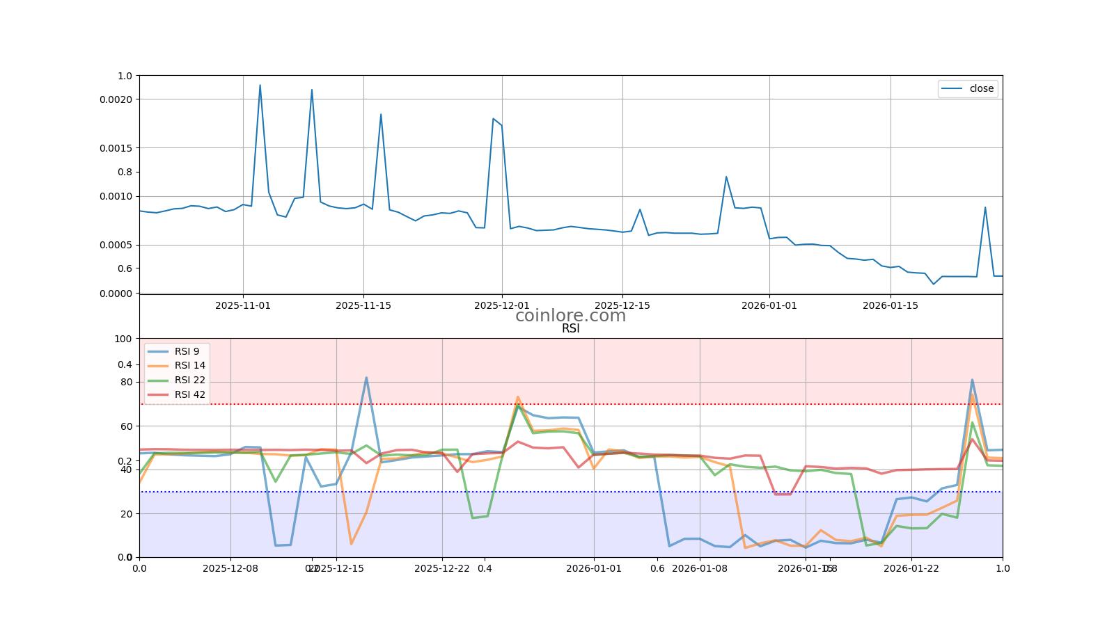 DogeCash RSI indicator