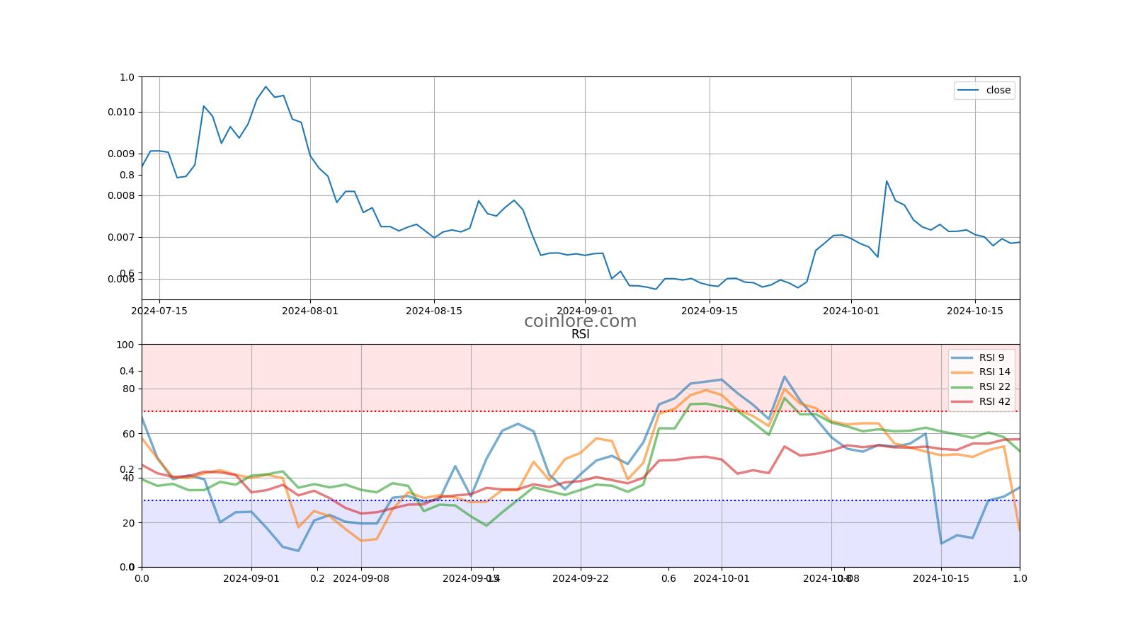 DogeCash RSI indicator