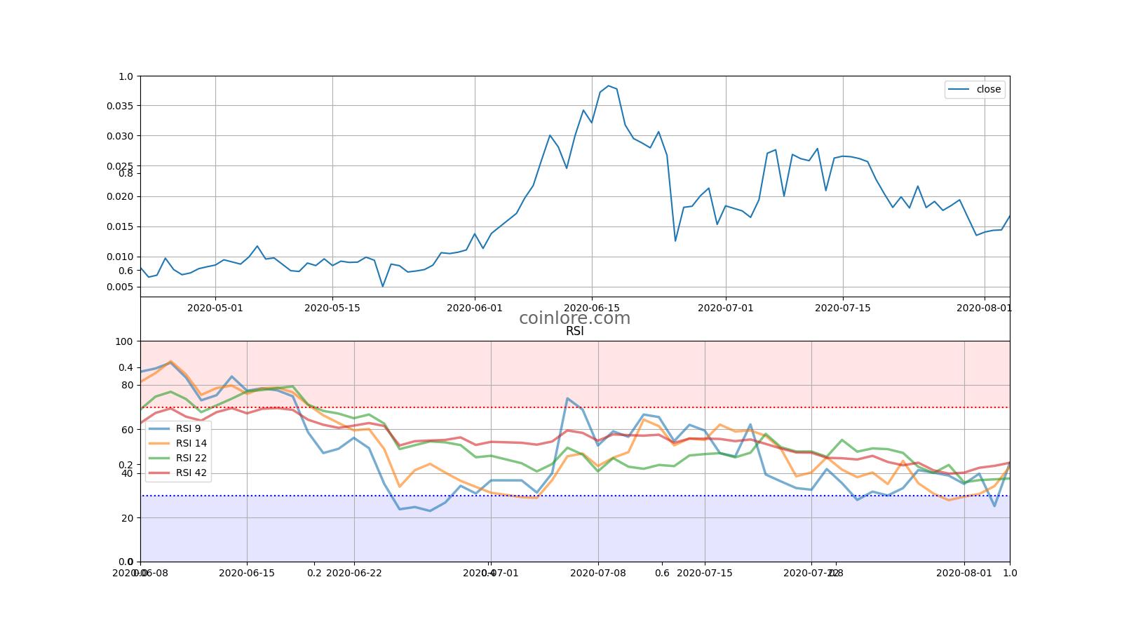 DogeCash RSI indicator