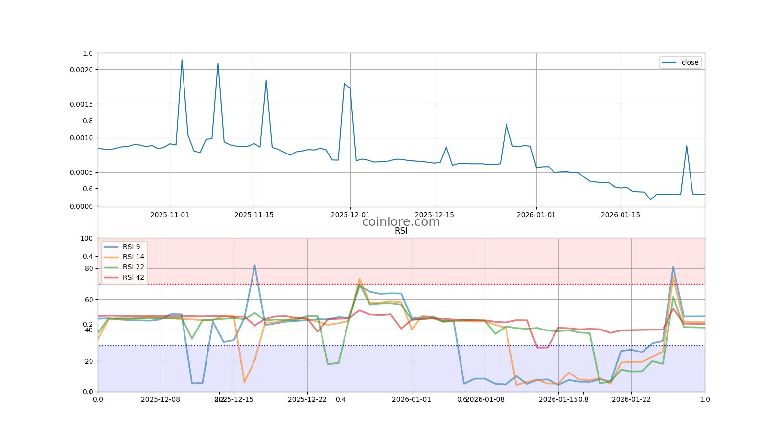 DogeCash RSI indicator