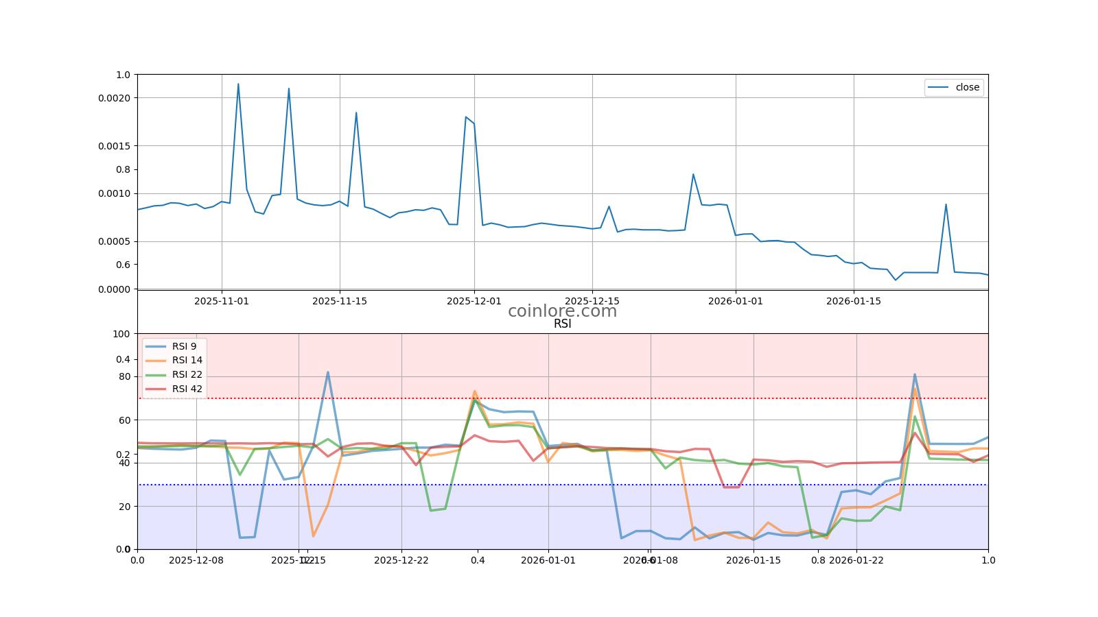 DogeCash RSI indicator