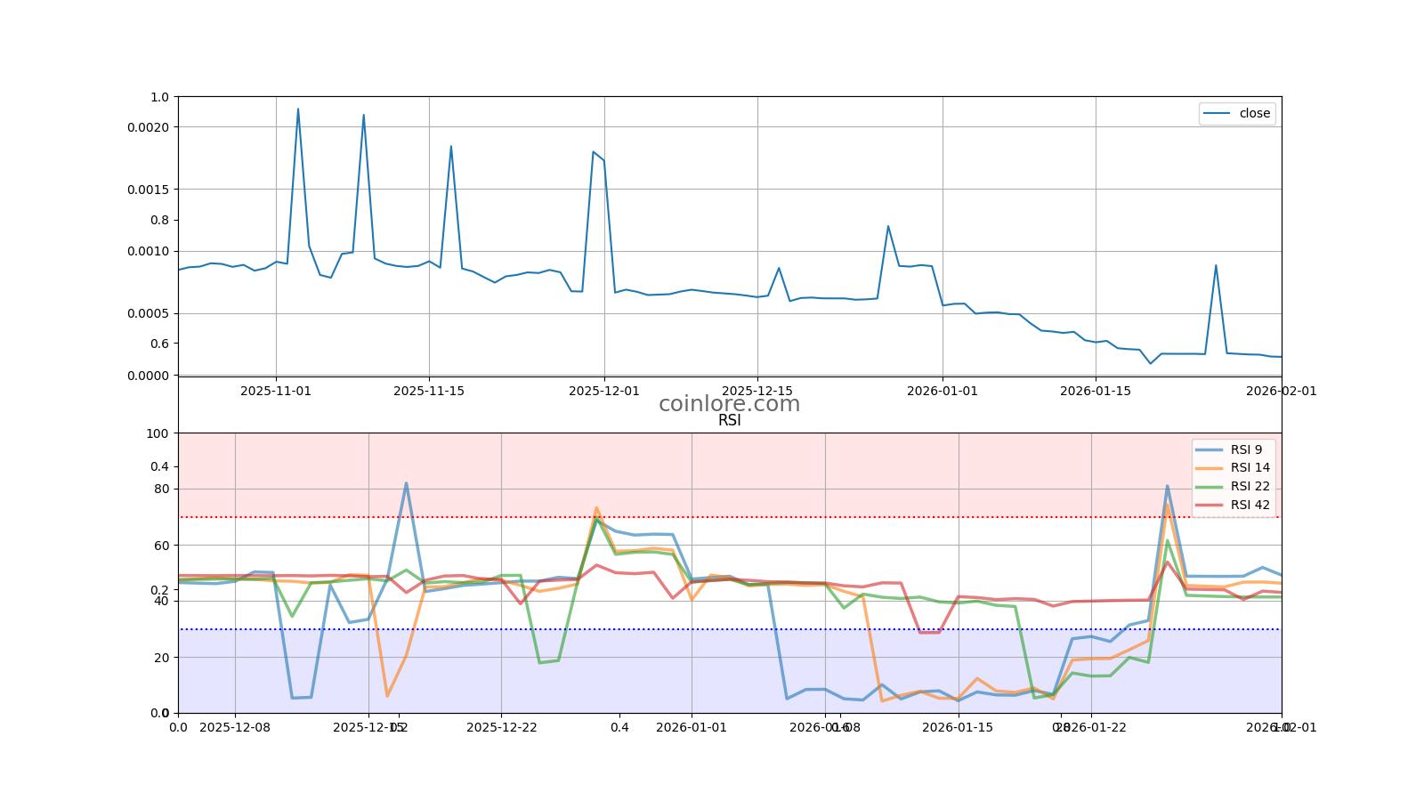 DogeCash RSI indicator