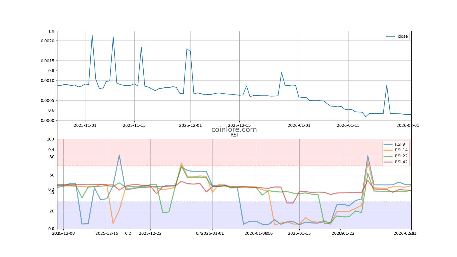 DogeCash RSI indicator