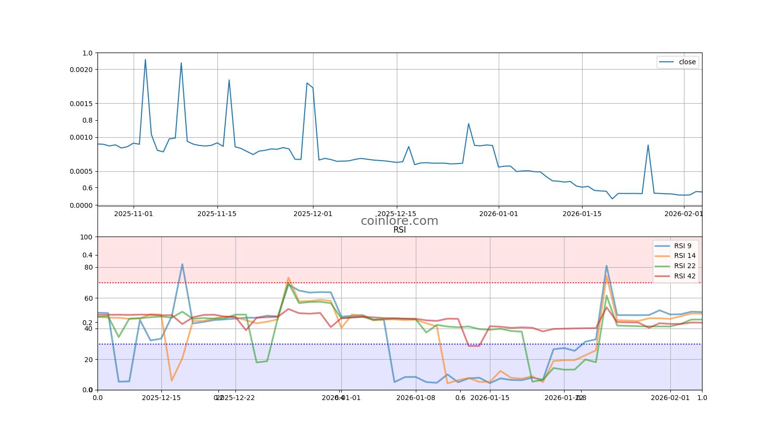 DogeCash RSI indicator