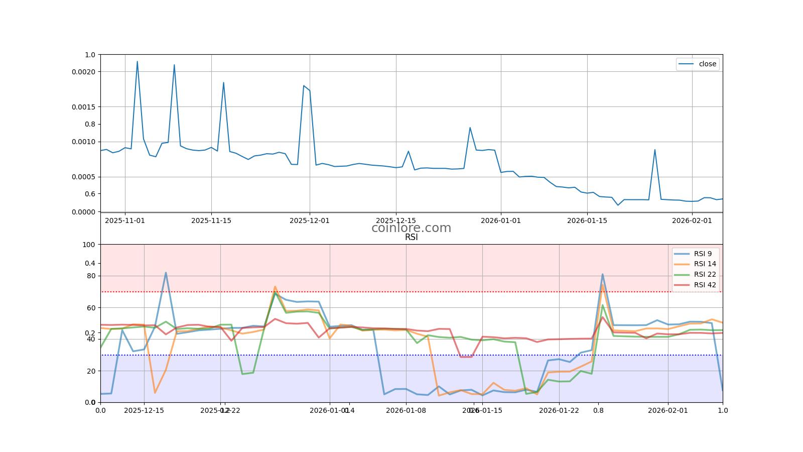 DogeCash RSI indicator
