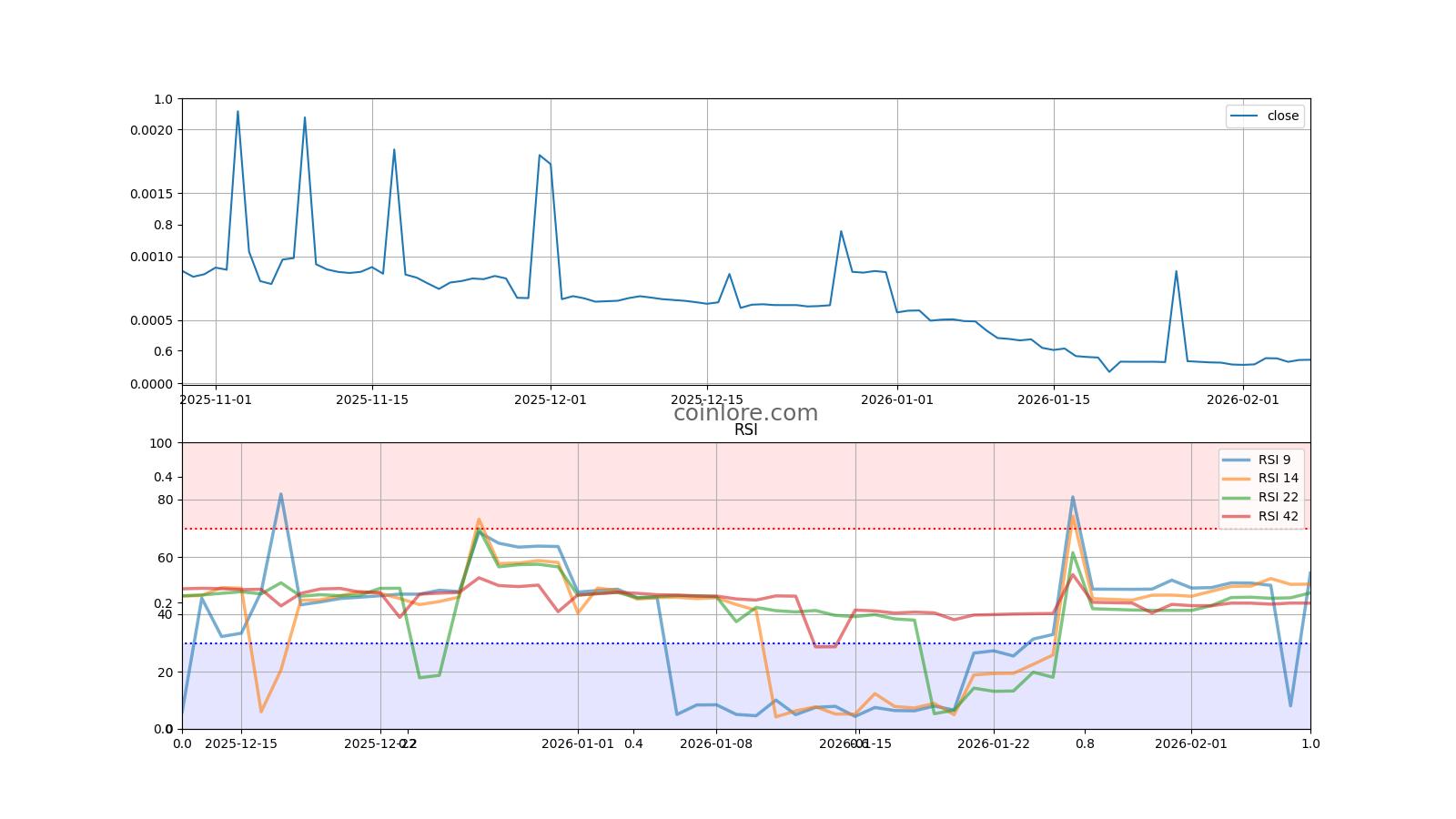DogeCash RSI indicator