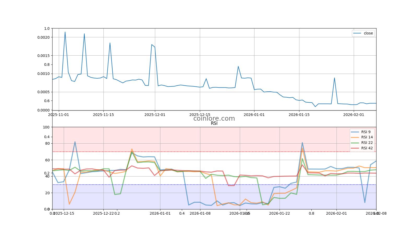 DogeCash RSI indicator