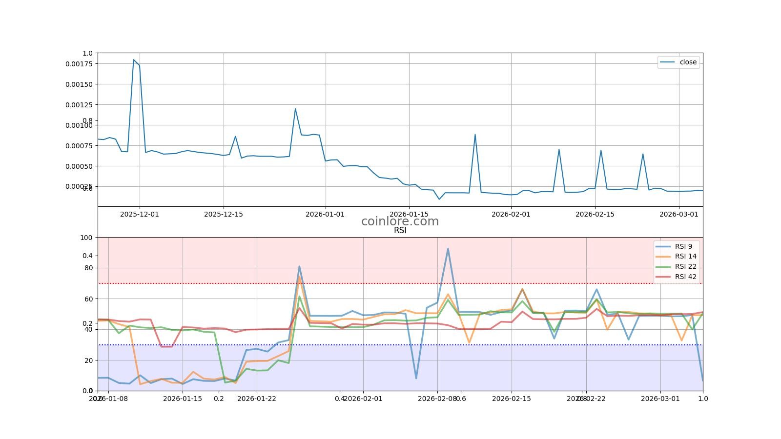 DogeCash RSI indicator