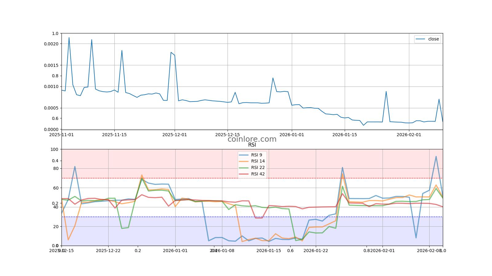 DogeCash RSI indicator