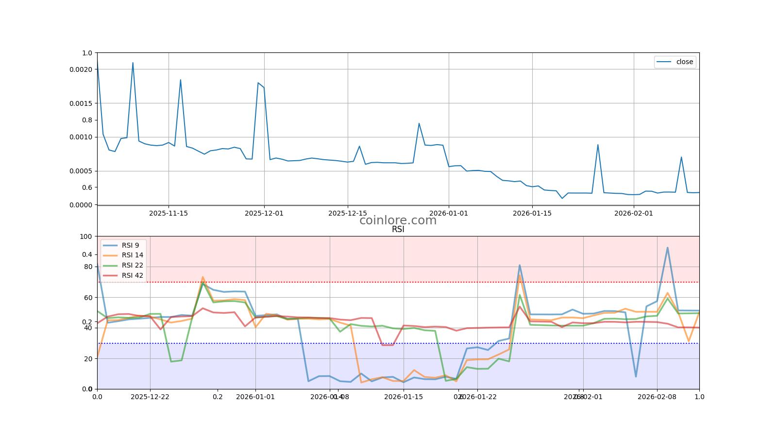 DogeCash RSI indicator