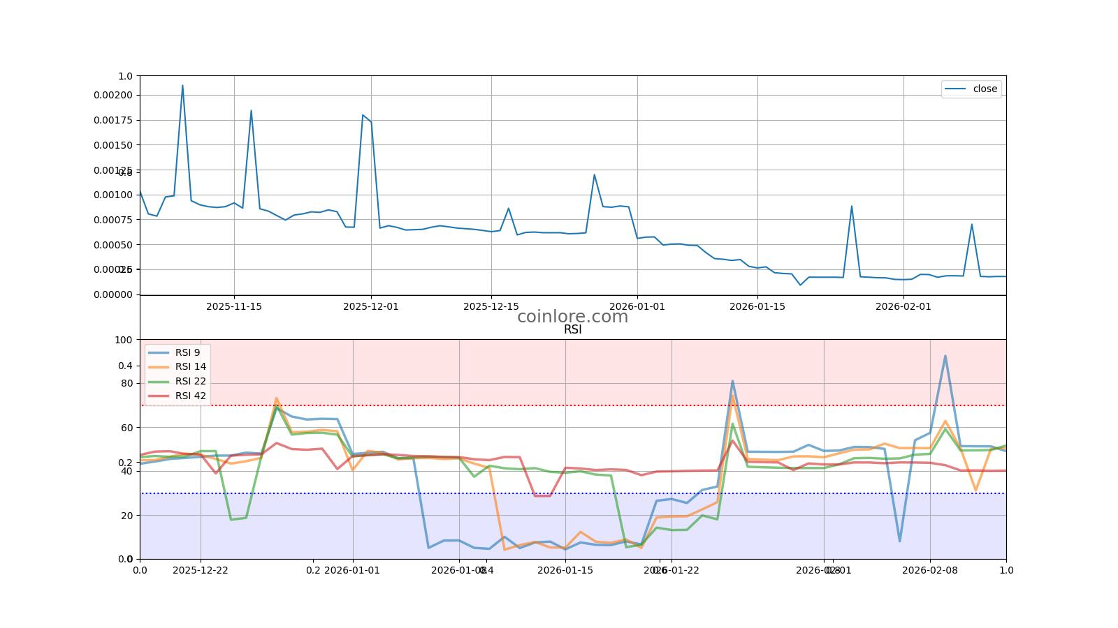 DogeCash RSI indicator