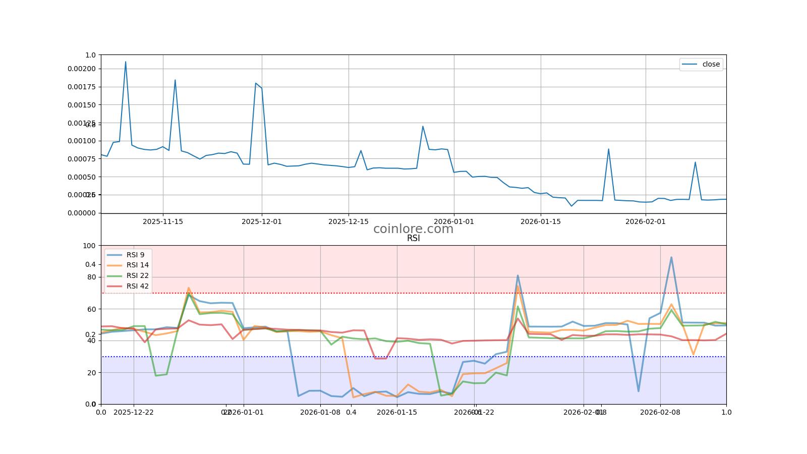 DogeCash RSI indicator