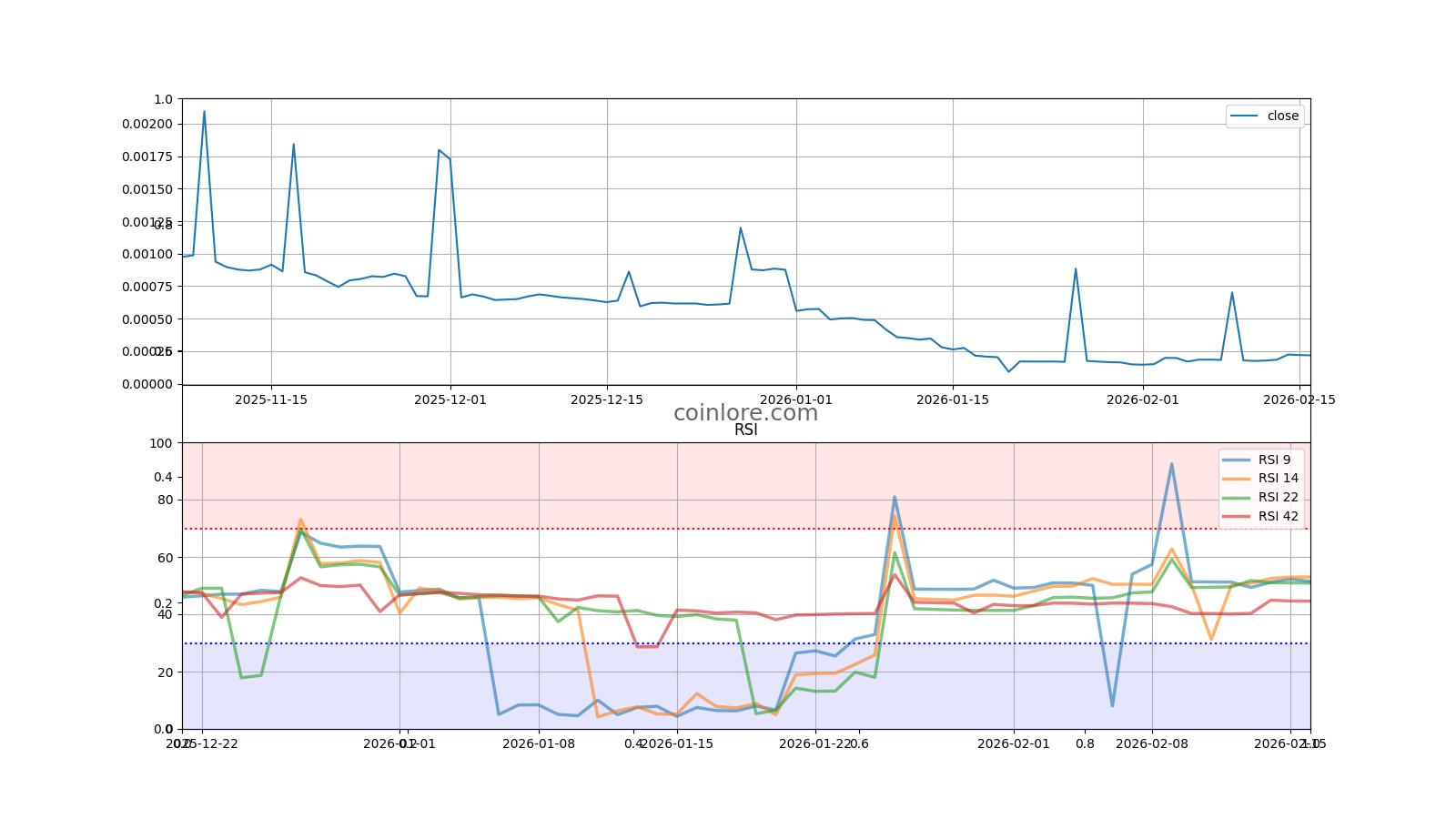 DogeCash RSI indicator