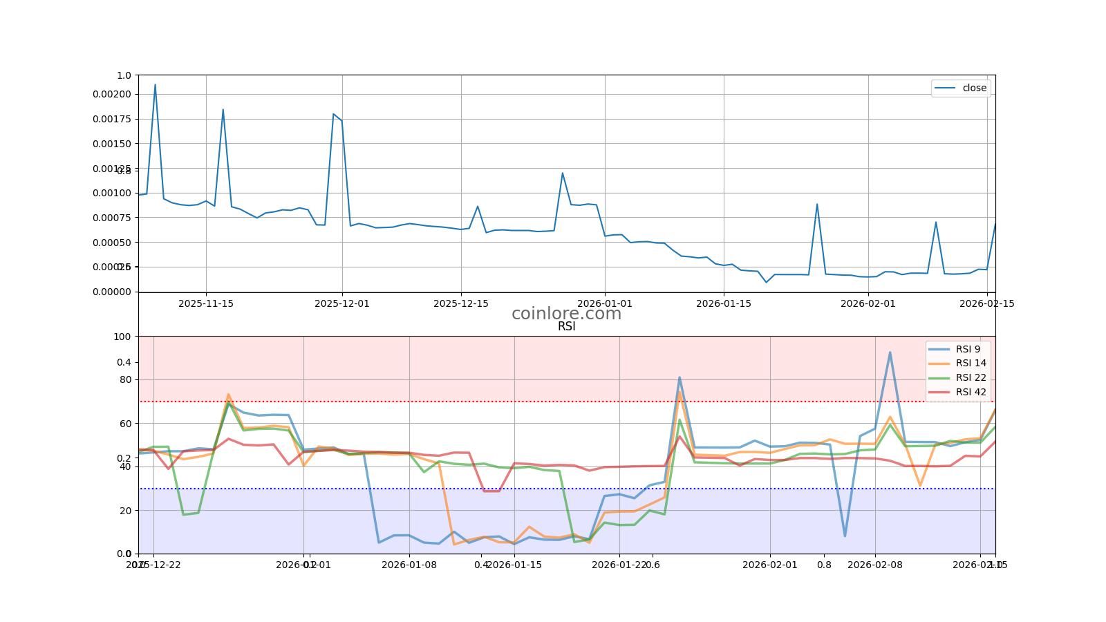 DogeCash RSI indicator