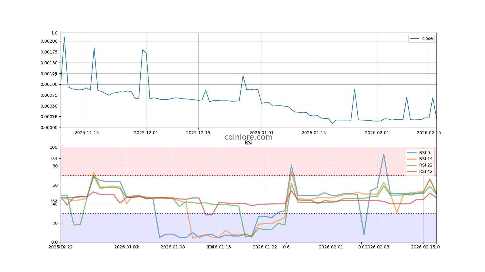DogeCash RSI indicator